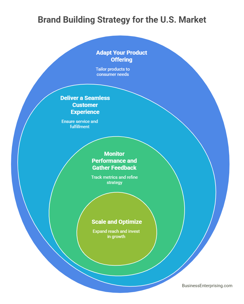 Building a Brand in the U.S. Market
